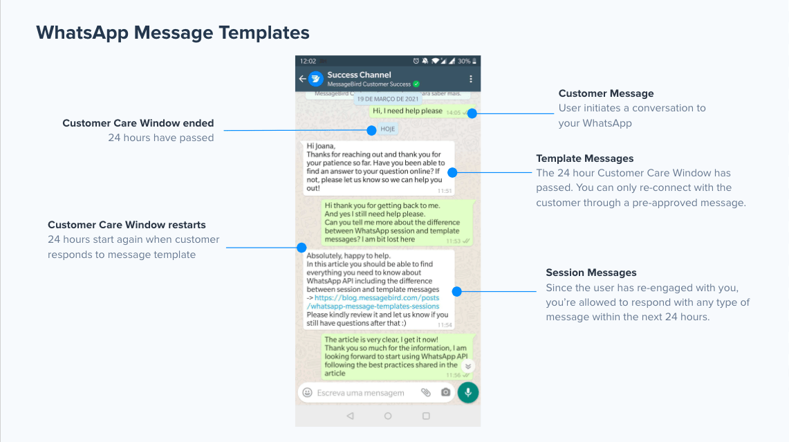 Template WhatsApp API : Contoh Template & Penerapannya