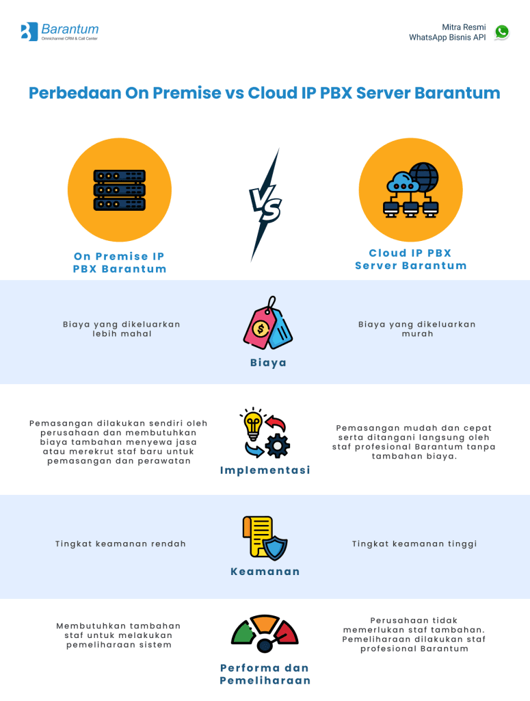 On Premise vs Cloud IP PBX Server Barantum