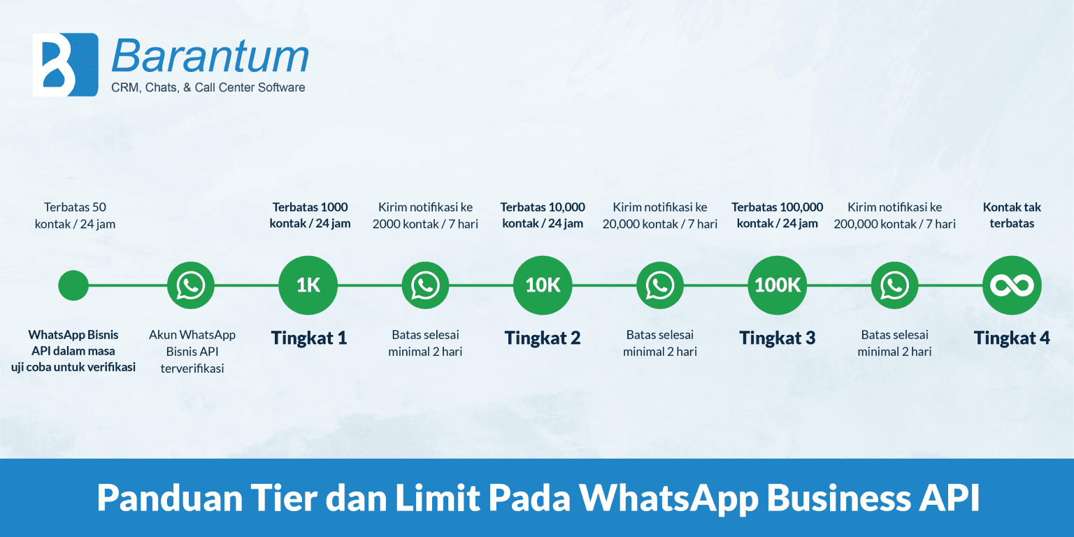 Panduan Tier dan Limit Pada WhatsApp Business API