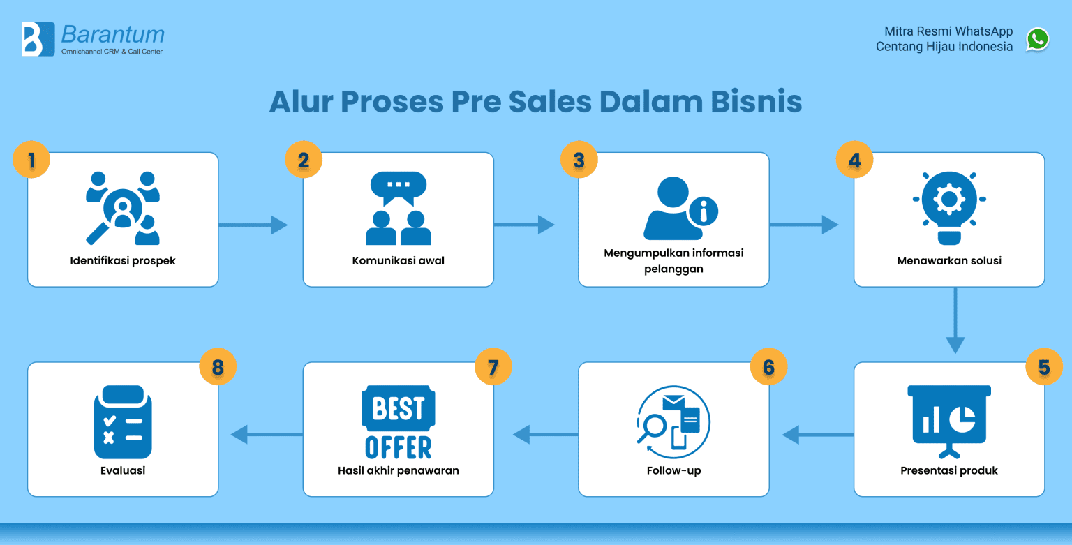 Apa itu Pre Sales? Pengertian, Manfaat dan Contohnya