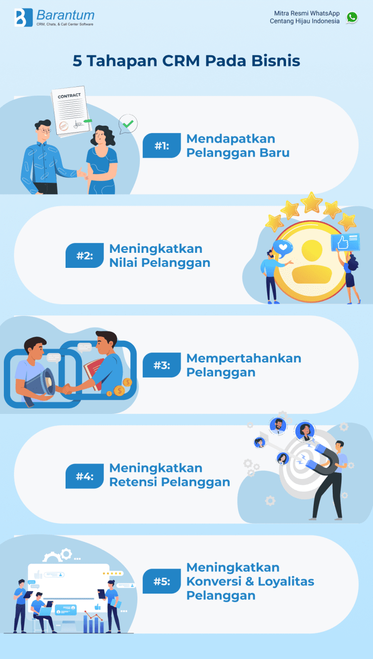 5 Tahapan Menjalankan CRM Yang Wajib Pebisnis Ketahui