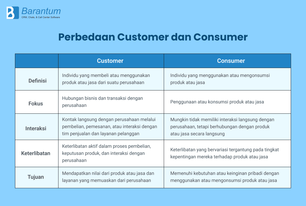 Customer: Pengertian, Jenis, & Bedanya dengan Consumer