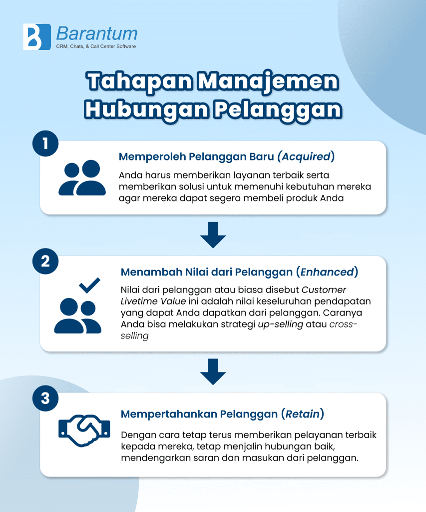Apa itu CRM? Pengertian, Fungsi, Tujuan, Manfaat & Peran