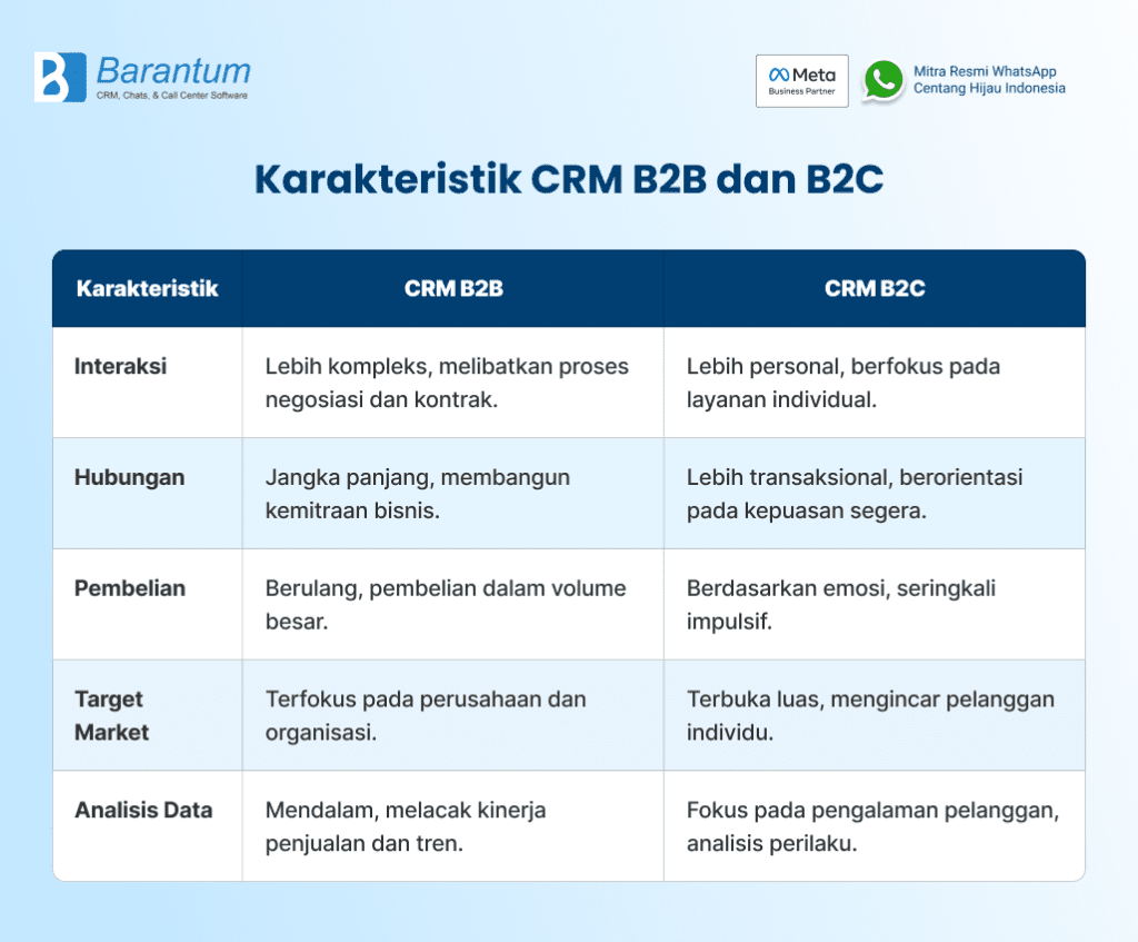 CRM B2B & CRM B2C: Pengertian & Perbedaannya