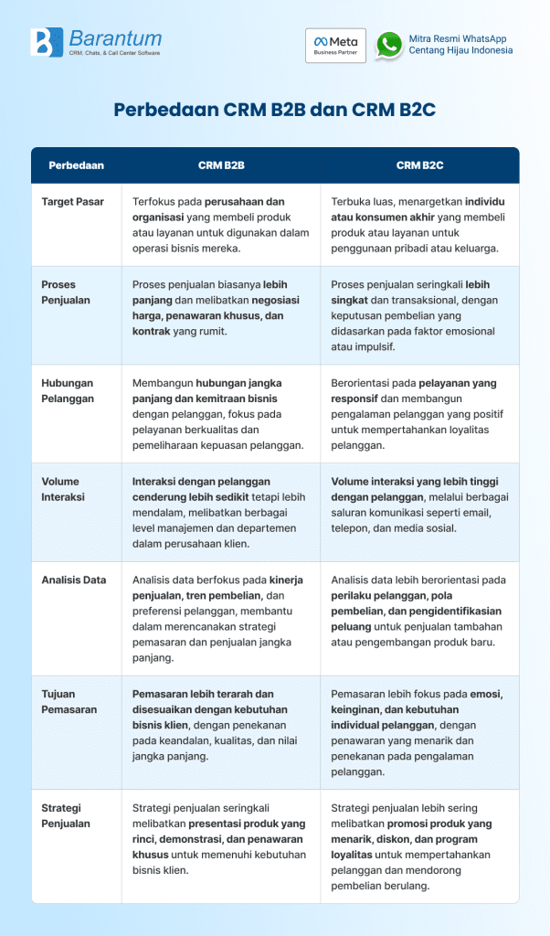CRM B2B & CRM B2C: Pengertian & Perbedaannya