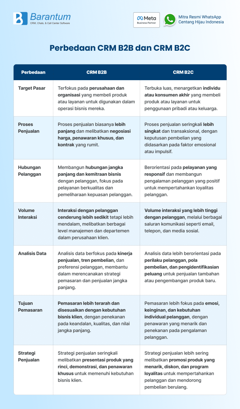 CRM B2B & CRM B2C: Pengertian & Perbedaannya