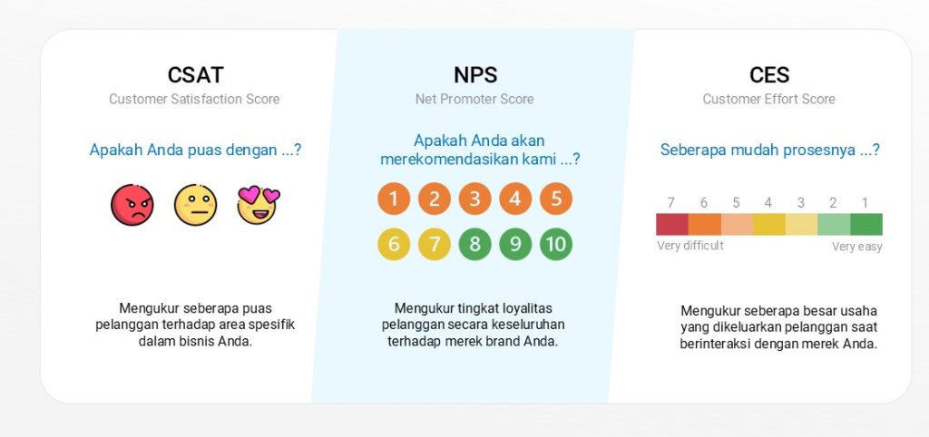 Kenali Apa itu CSAT? Pengertian, Manfaat dan Indikatornya